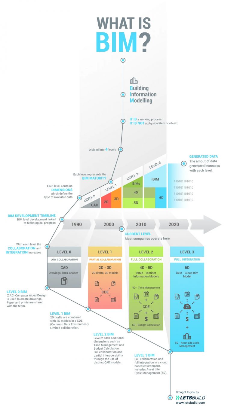 What are the BIM levels? - BuildEXT