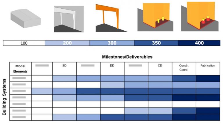 What is LOD, LOI, LOG, LOIN? - BuildEXT